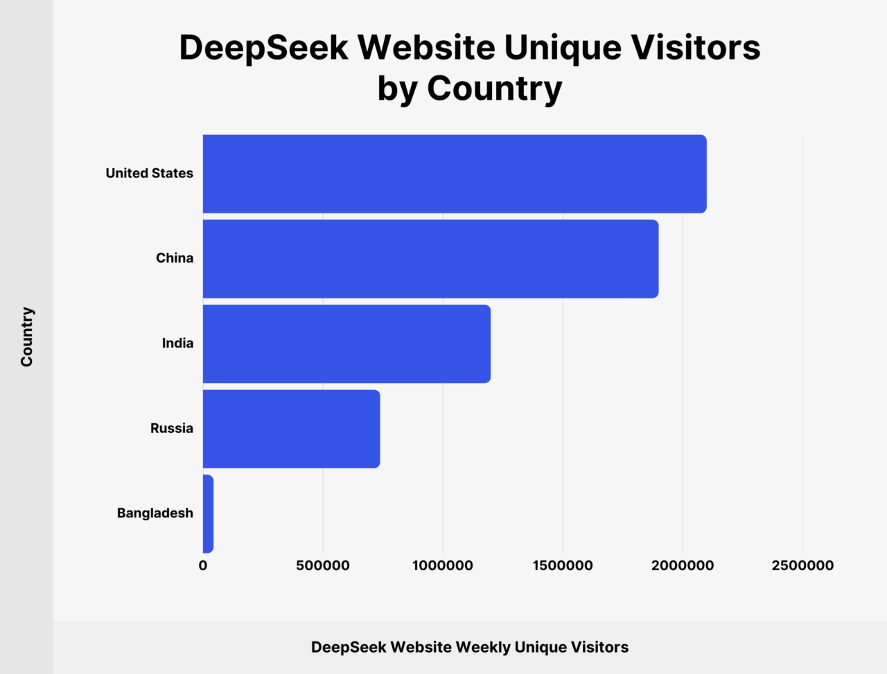 DeepSeek AI Usage Stats for 2025