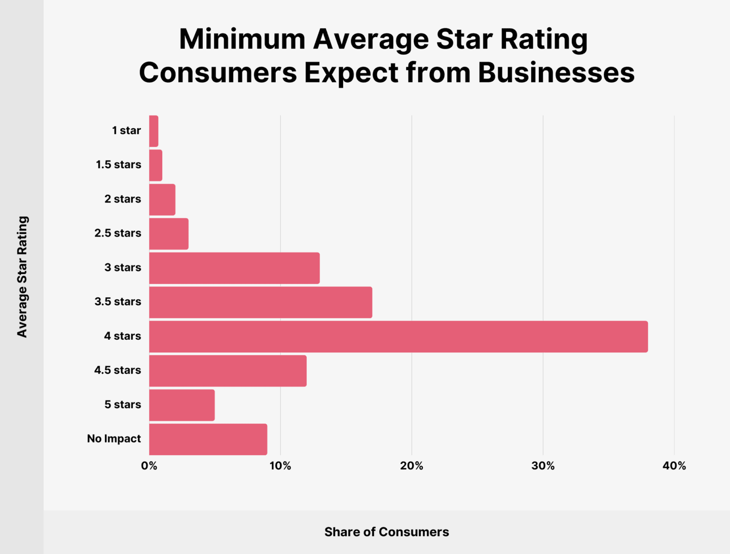 15 Online Review Statistics