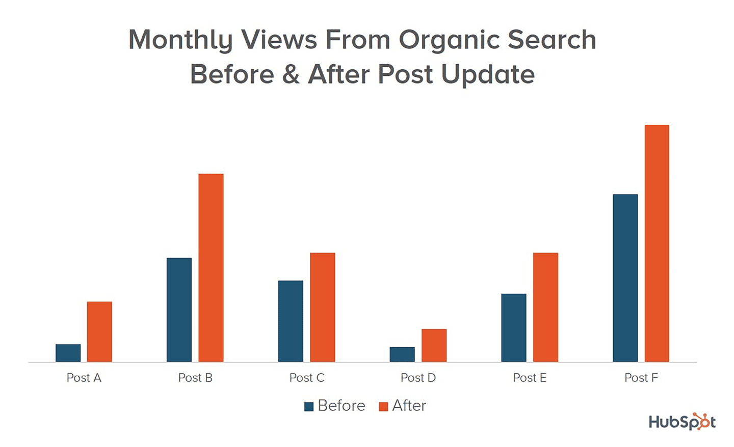 How to Get 260.7% More Organic Traffic In 14 Days (New Strategy + Case ...