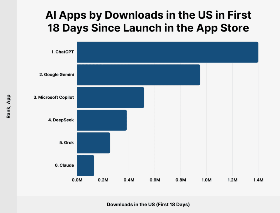 Chart: Most Popular AI Apps | Pakistan Defence Forum