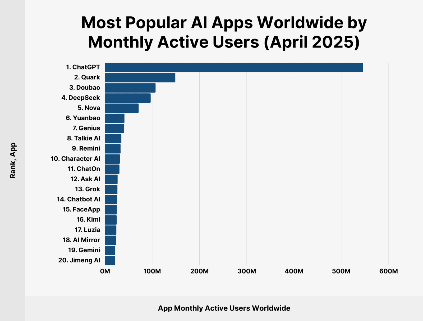 Most Popular AI Apps (2025)