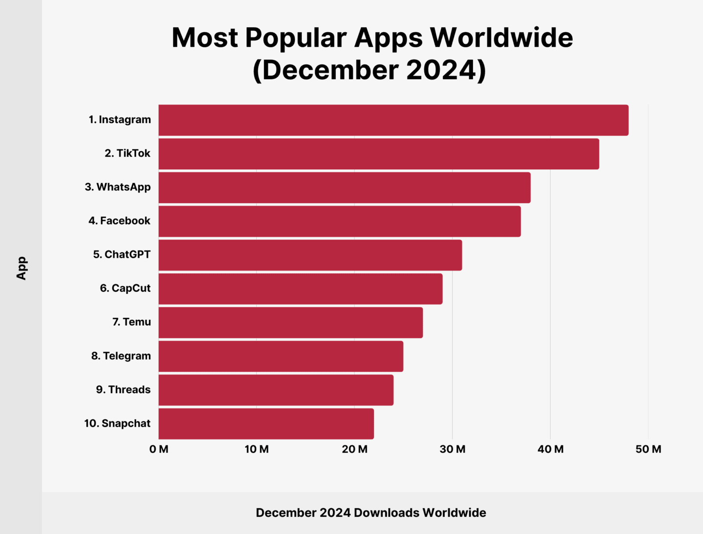 Most Popular Apps 2025: Global Stats & Rankings
