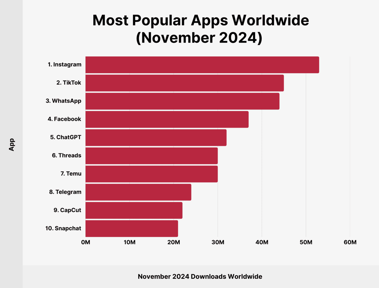 Most Popular Apps 2024: Global Stats & Rankings