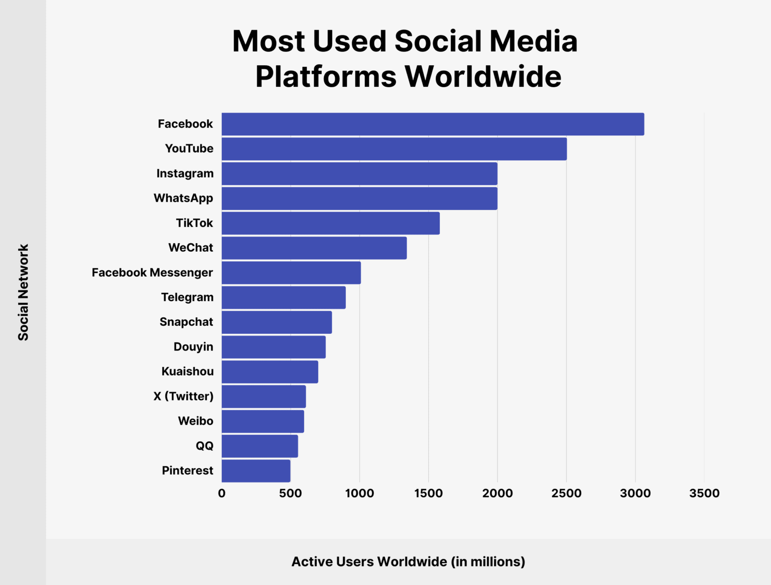 Social Network Usage & Growth Statistics (2025)