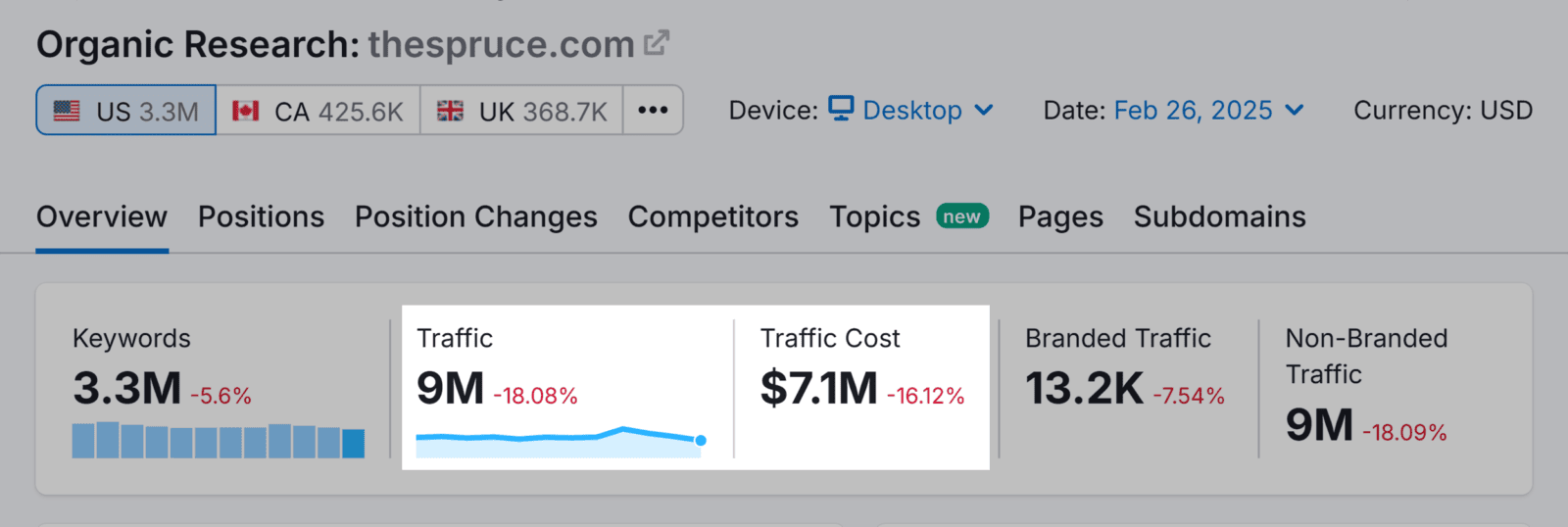 Organic Traffic: What It Is & How to Increase It (6 Ways)