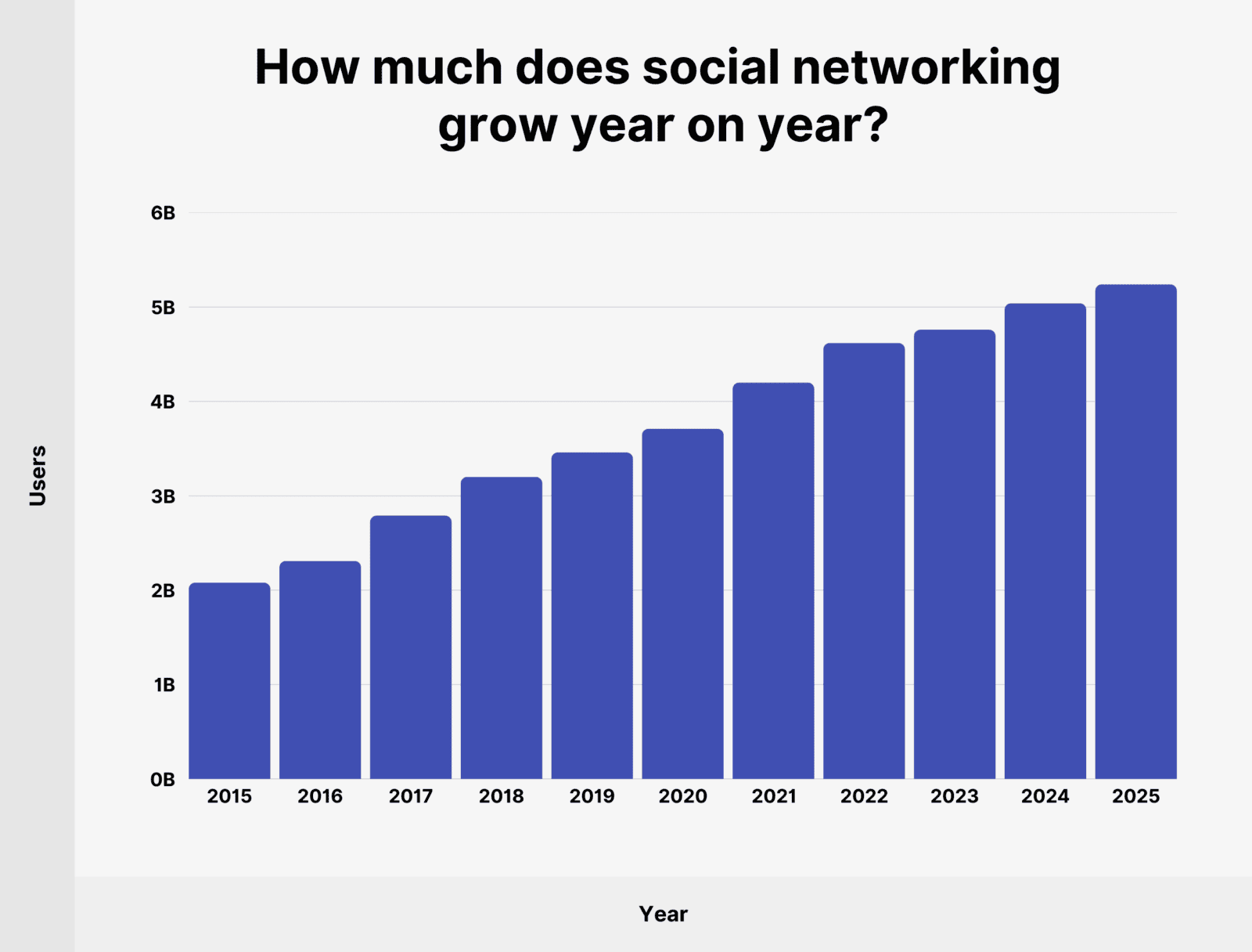 Social Network Usage & Growth Statistics (2025)