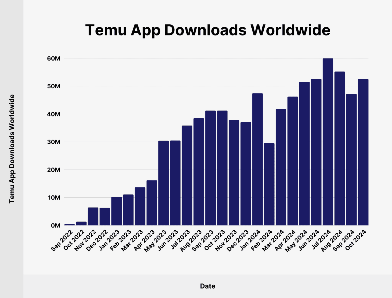 Temu Revenue and Usage Statistics for 2025