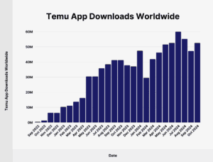 Temu Revenue and Usage Statistics for 2025