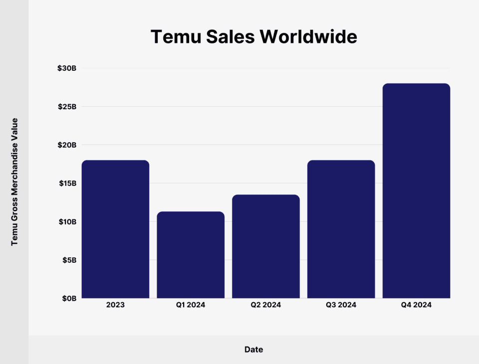 Temu Revenue and Usage Statistics for 2025