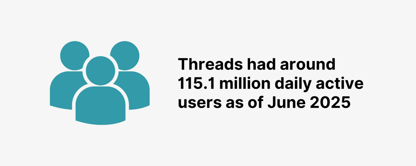Number of Threads Users in 2025