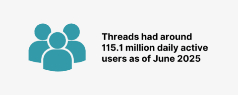 Number of Threads Users in 2025