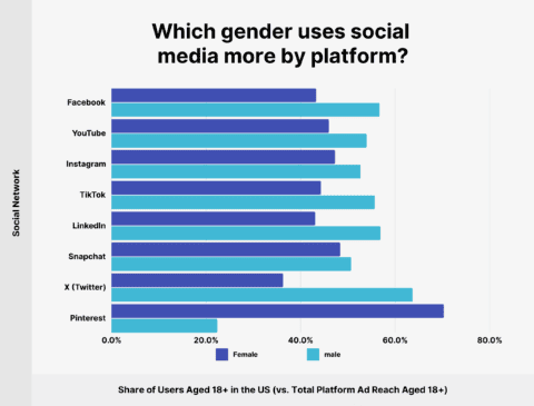 Social Network Usage & Growth Statistics (2025)