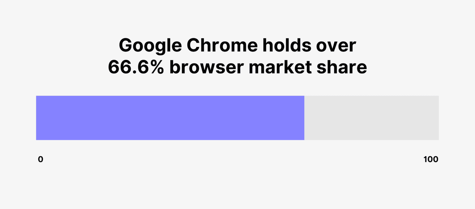 Web Browser Market Share In 2025: 85+ Browser Usage Statistics
