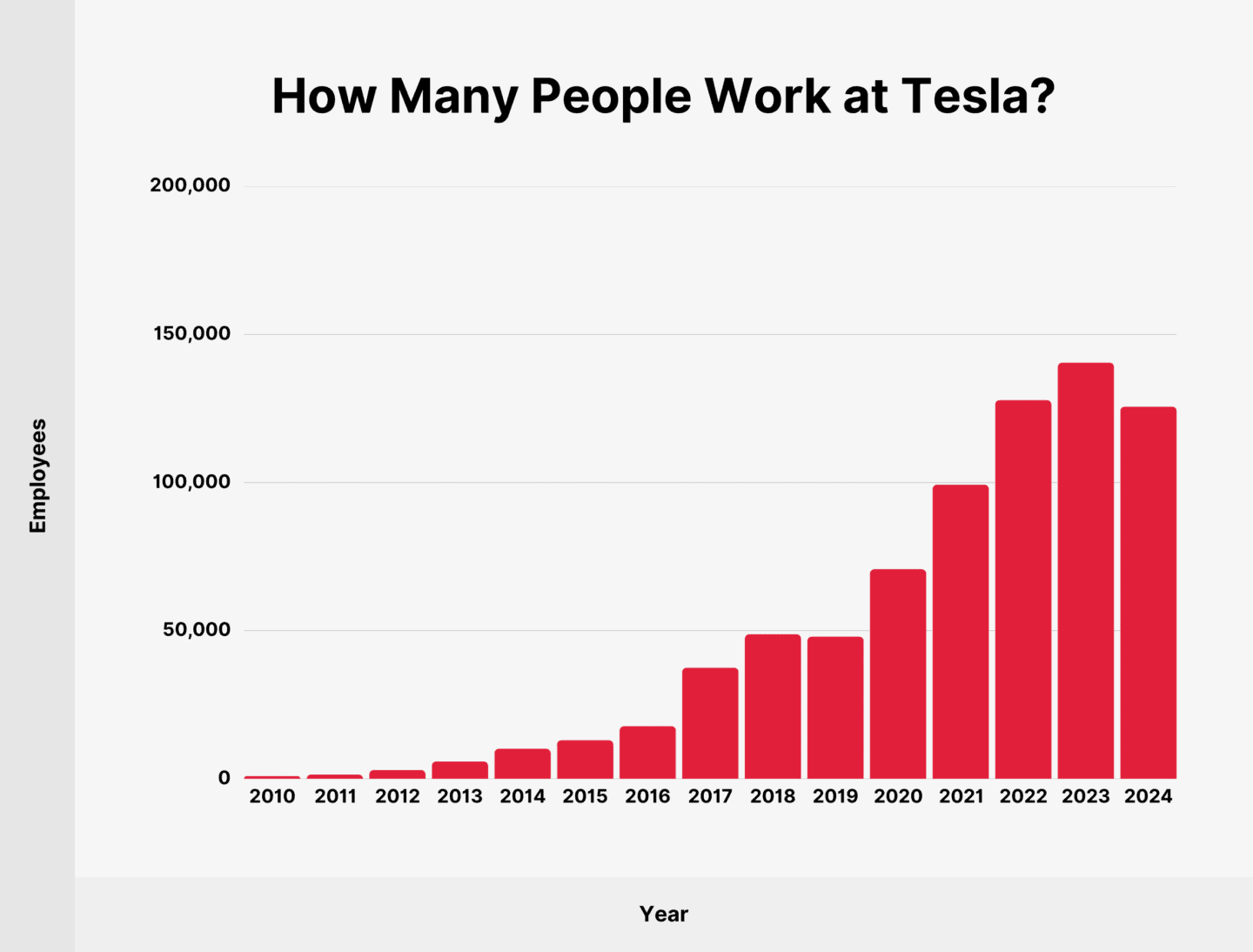 Tesla Sales, Revenue & Production Statistics (2025)