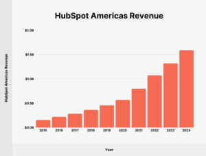 HubSpot User and Revenue Stats (2025)