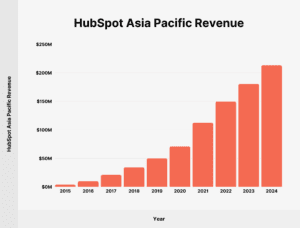HubSpot User and Revenue Stats (2025)