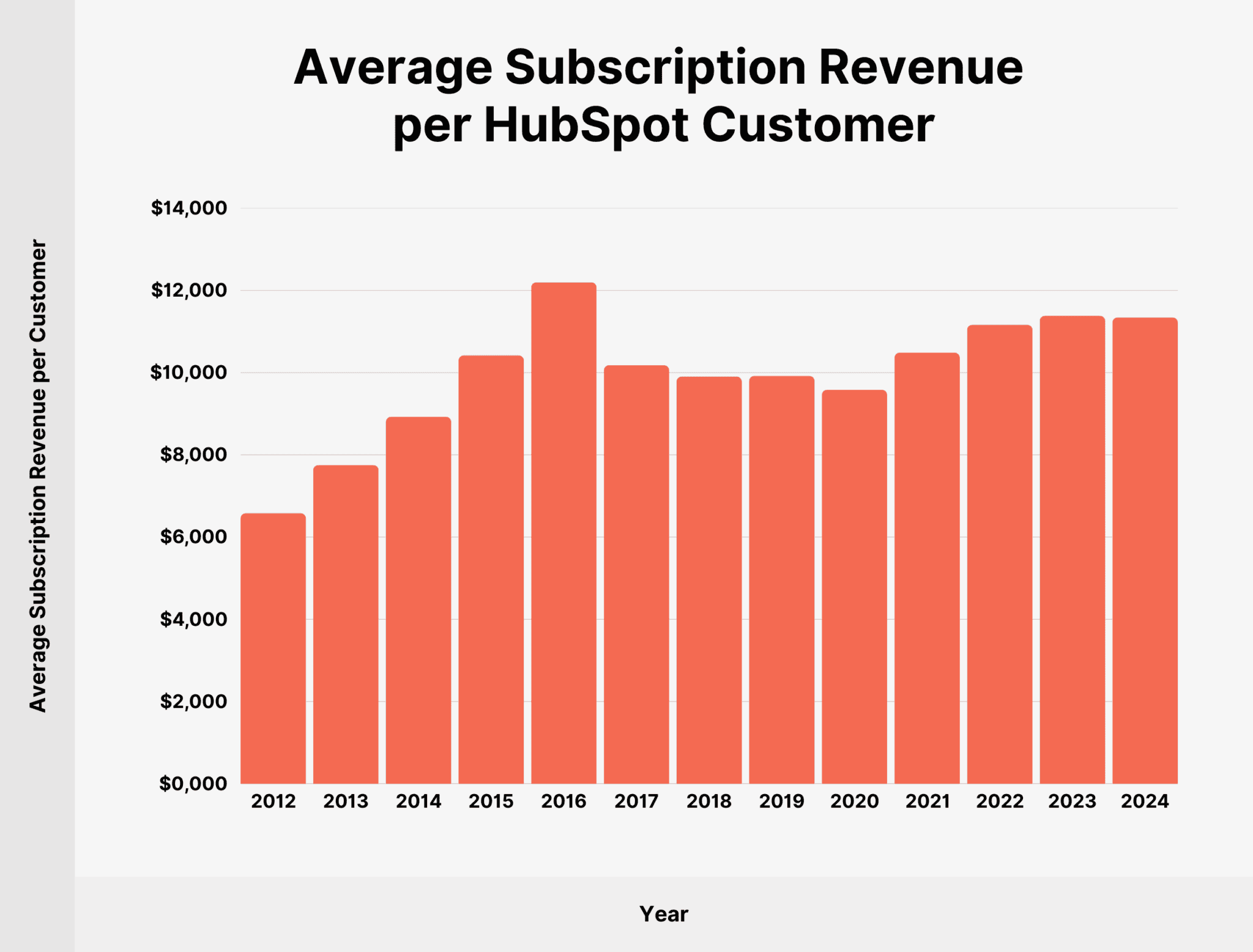 HubSpot User and Revenue Stats (2025)