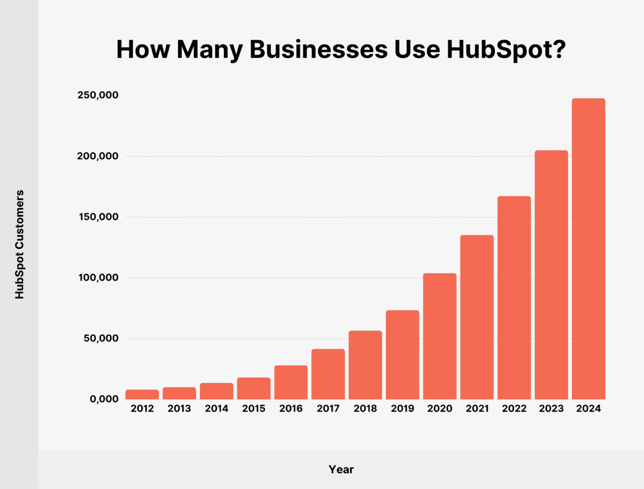HubSpot User and Revenue Stats (2025)