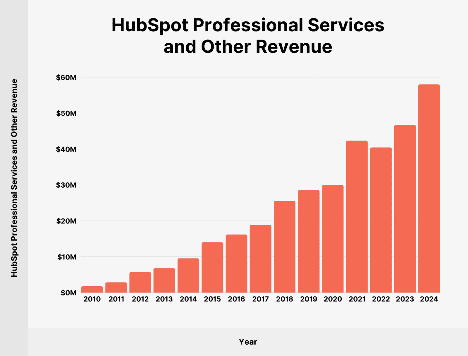 HubSpot User and Revenue Stats (2025)