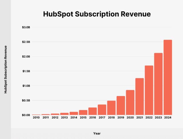HubSpot User and Revenue Stats (2025)
