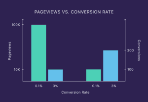 What Are Pageviews? (How to Track and Improve Them)