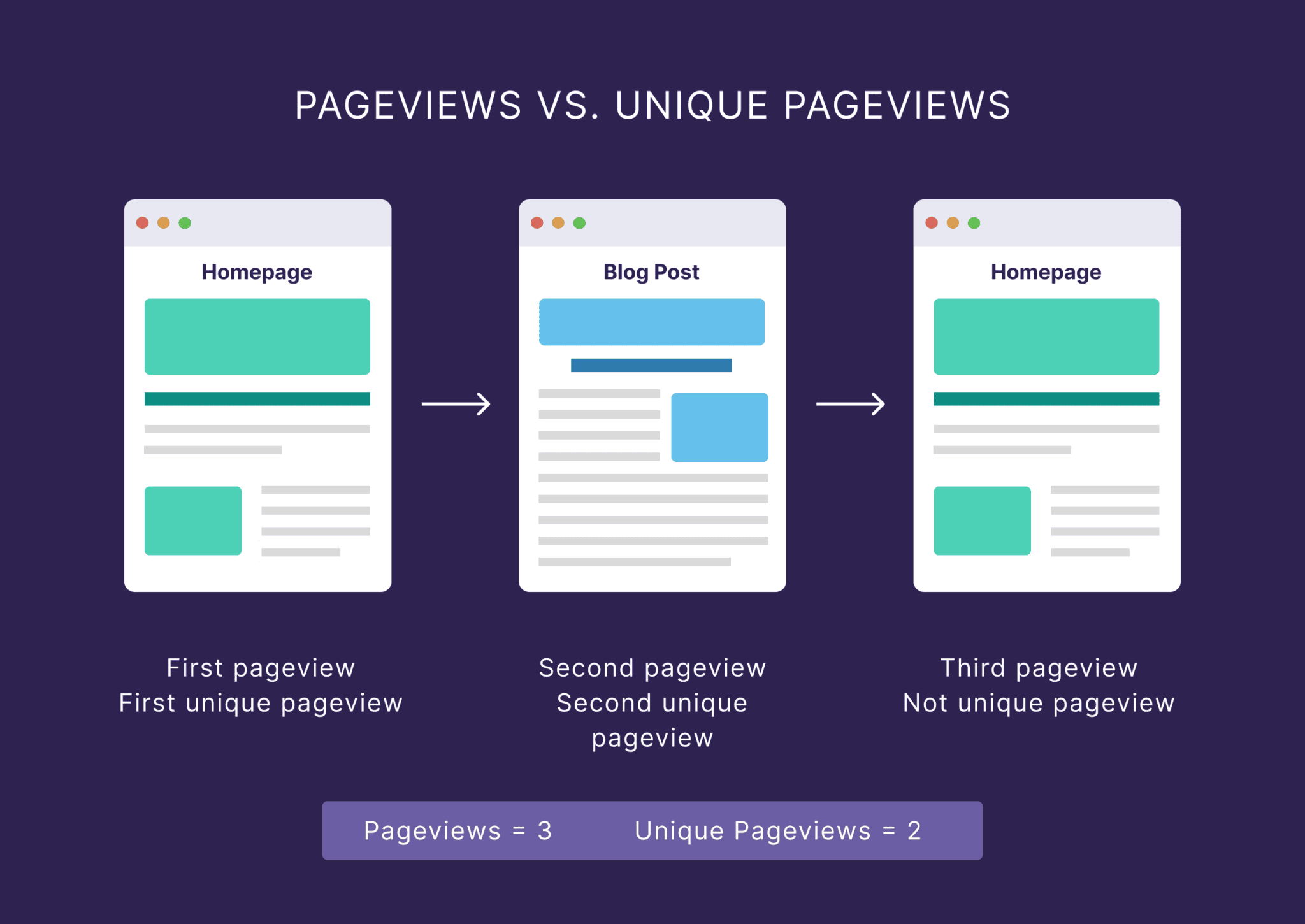 What Are Pageviews? (How to Track and Improve Them)