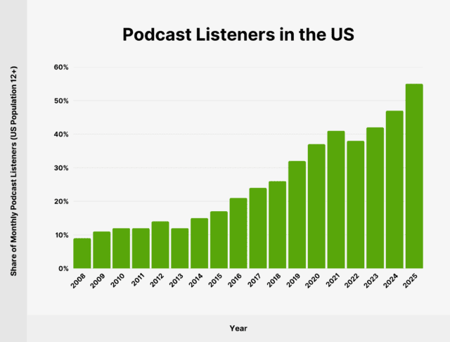 Podcast Statistics You Need To Know in 2026