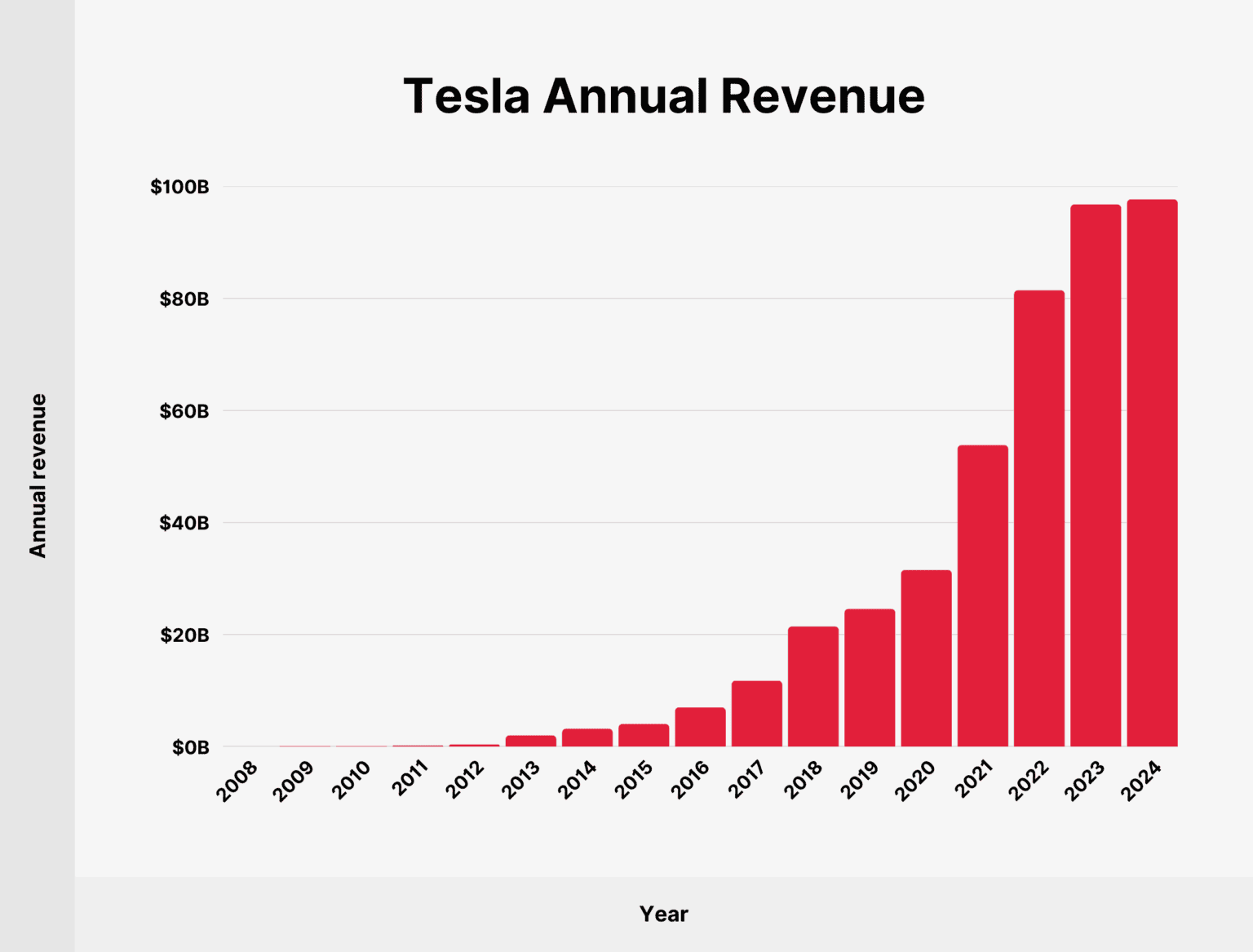 Tesla Sales, Revenue & Production Statistics (2025)