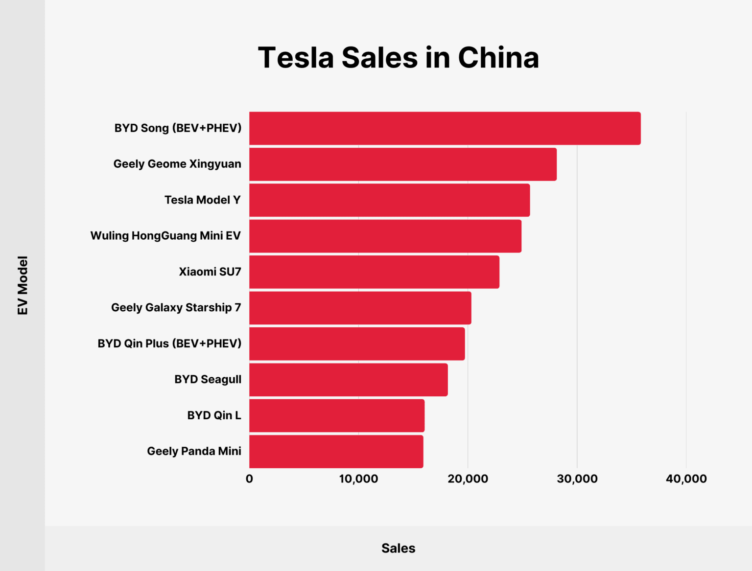 Tesla Sales, Revenue & Production Statistics (2026)