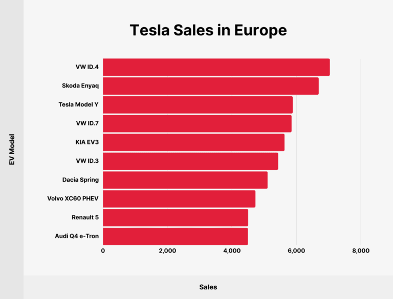 Tesla Sales, Revenue & Production Statistics (2026)
