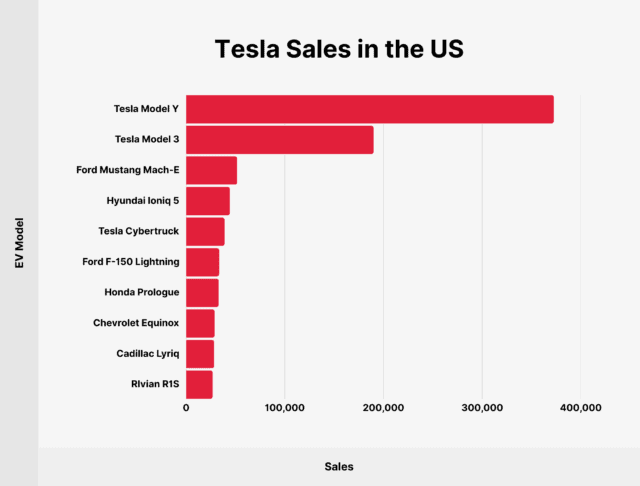 Tesla Sales, Revenue & Production Statistics (2025)
