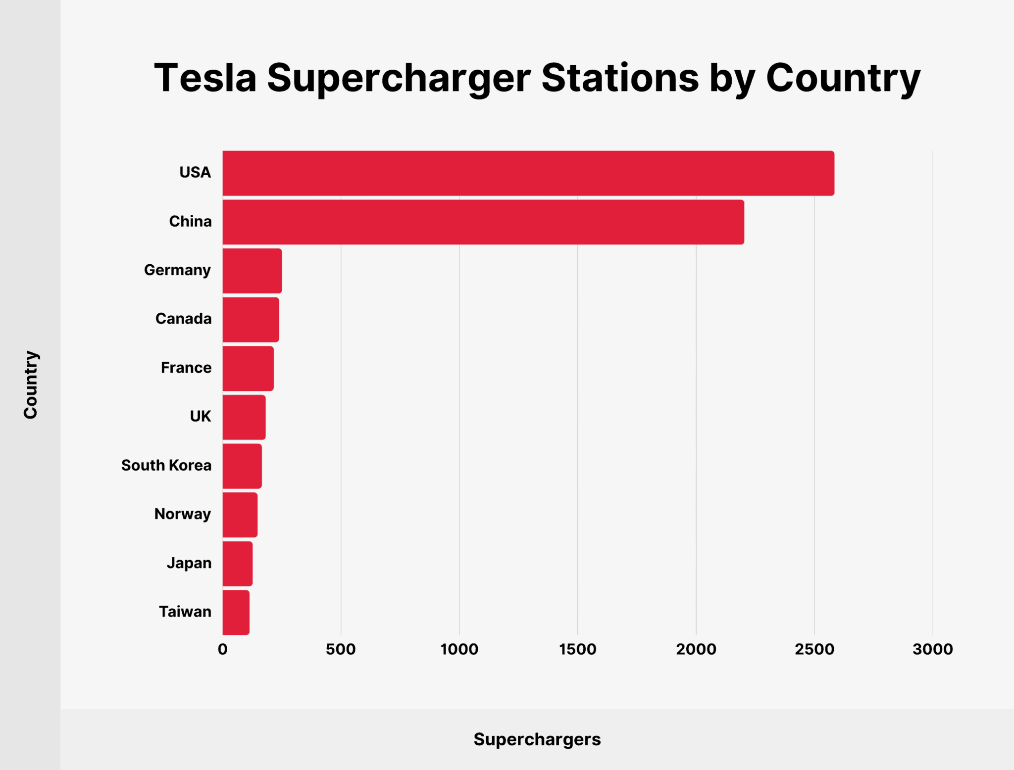 Tesla Sales, Revenue & Production Statistics (2025)