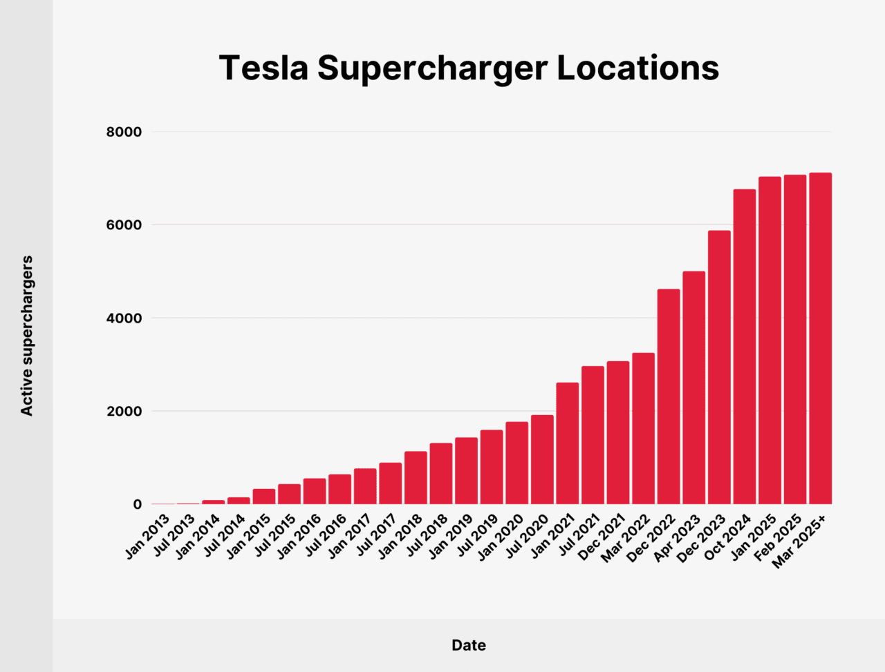 Tesla Sales, Revenue & Production Statistics (2025)