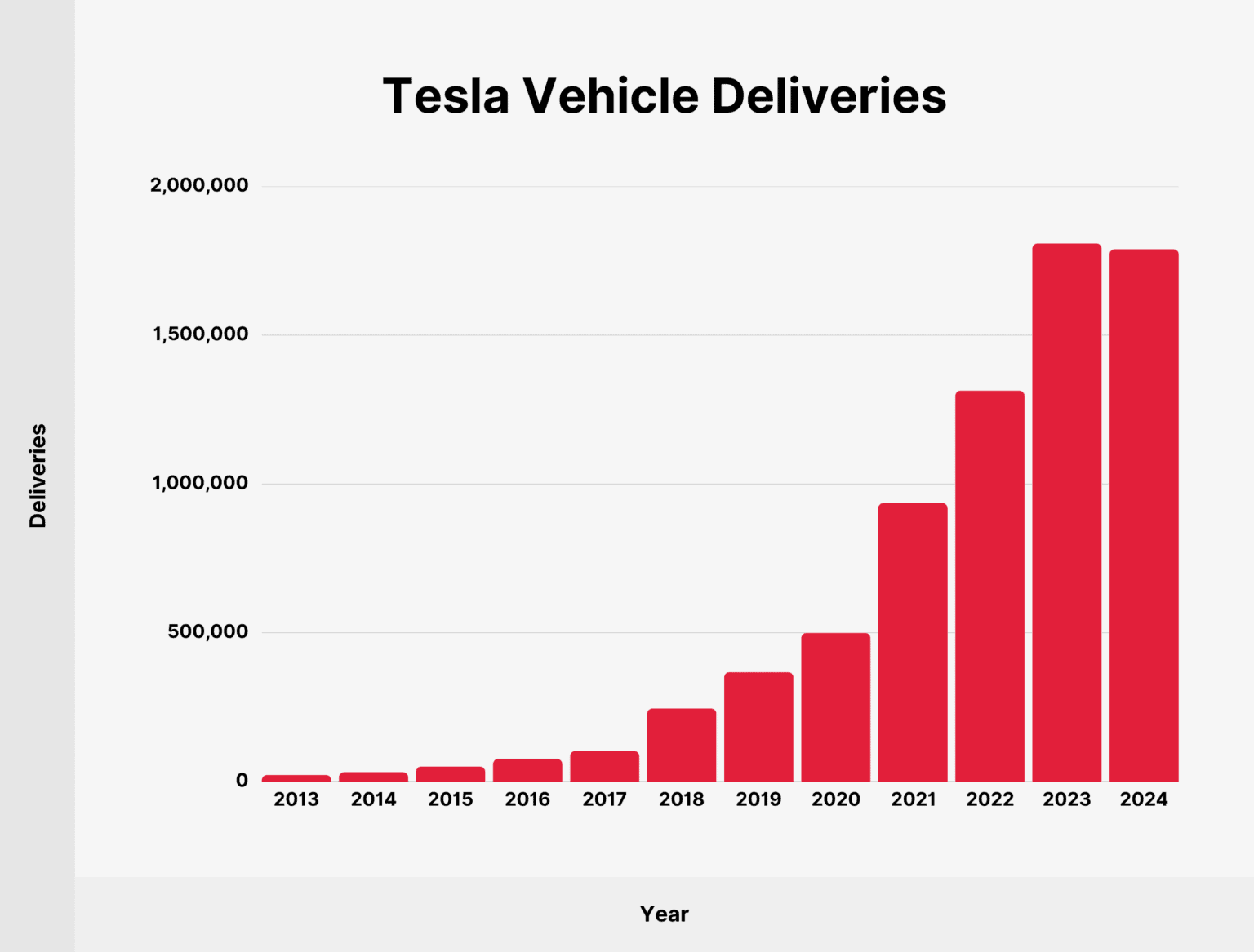 Tesla Sales, Revenue & Production Statistics (2025)