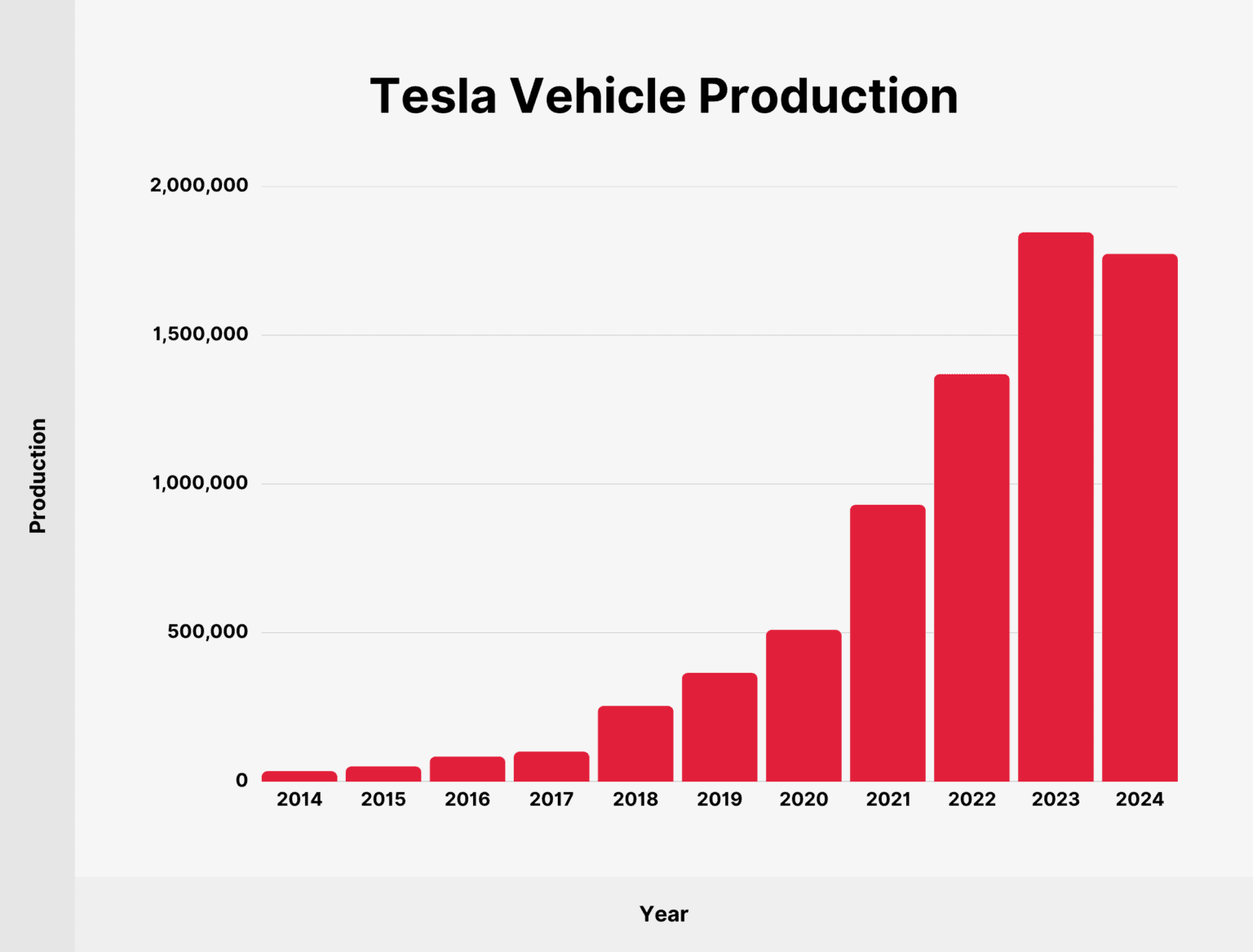 Tesla Sales, Revenue & Production Statistics (2025)