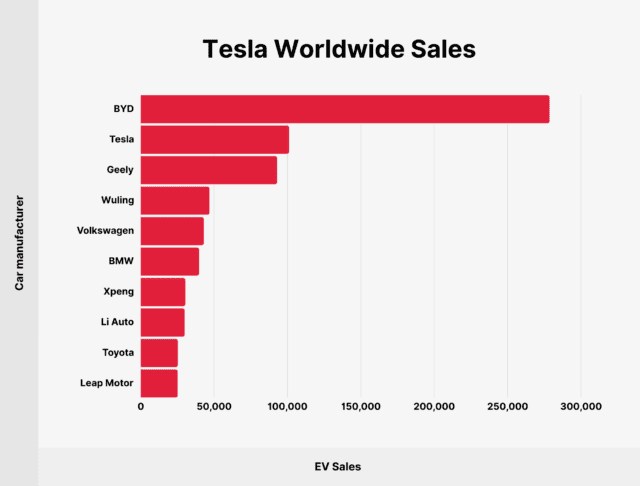 Tesla Sales, Revenue & Production Statistics (2026)