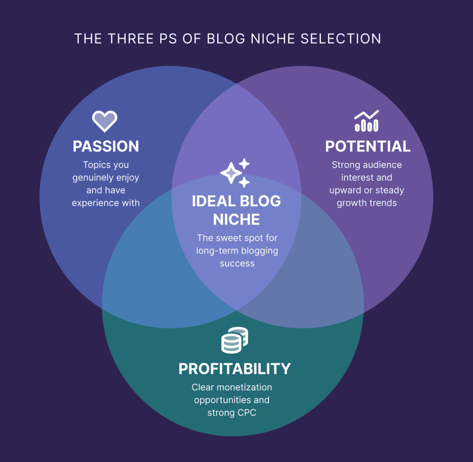 25 Best Blog Niche Ideas (Data Study)