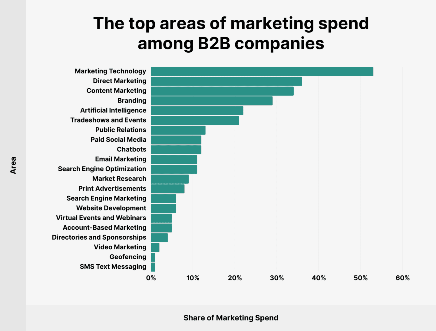 10 B2B SEO Statistics (2025)