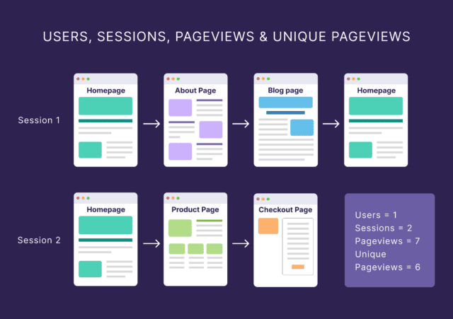 What Are Pageviews? (How to Track and Improve Them)