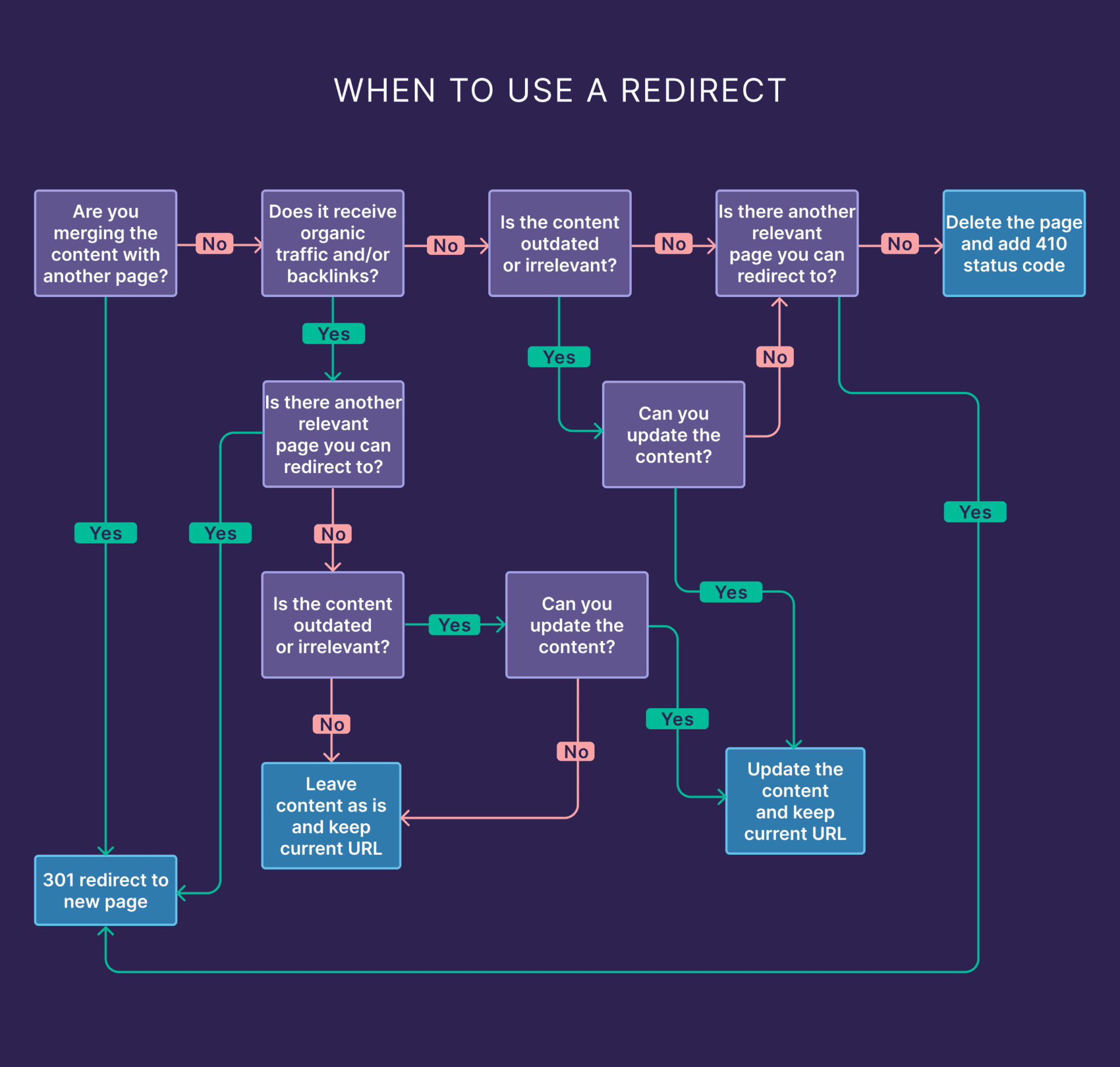 Wordpress Redirects Made Easy Plugin And Code Methods 7787