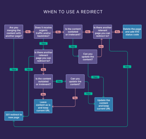WordPress Redirects Made Easy: Plugin & Code Methods