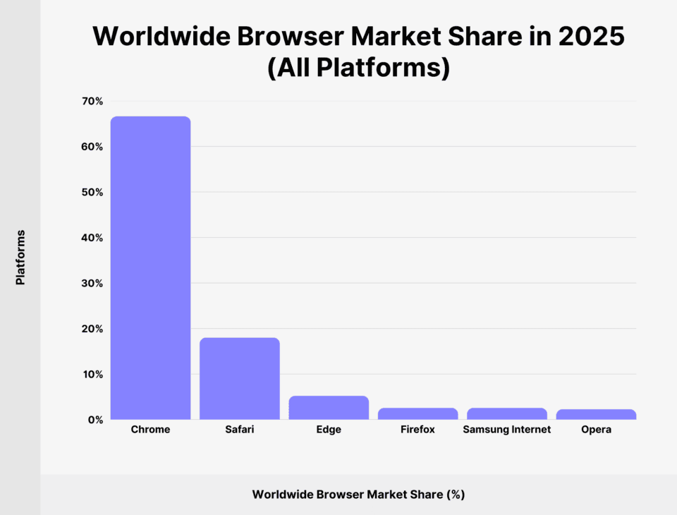 Web Browser Market Share In 2025: 85+ Browser Usage Statistics
