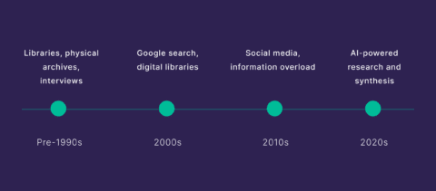 How to Use AI for Writing Exceptional Content (7 Best Practices)