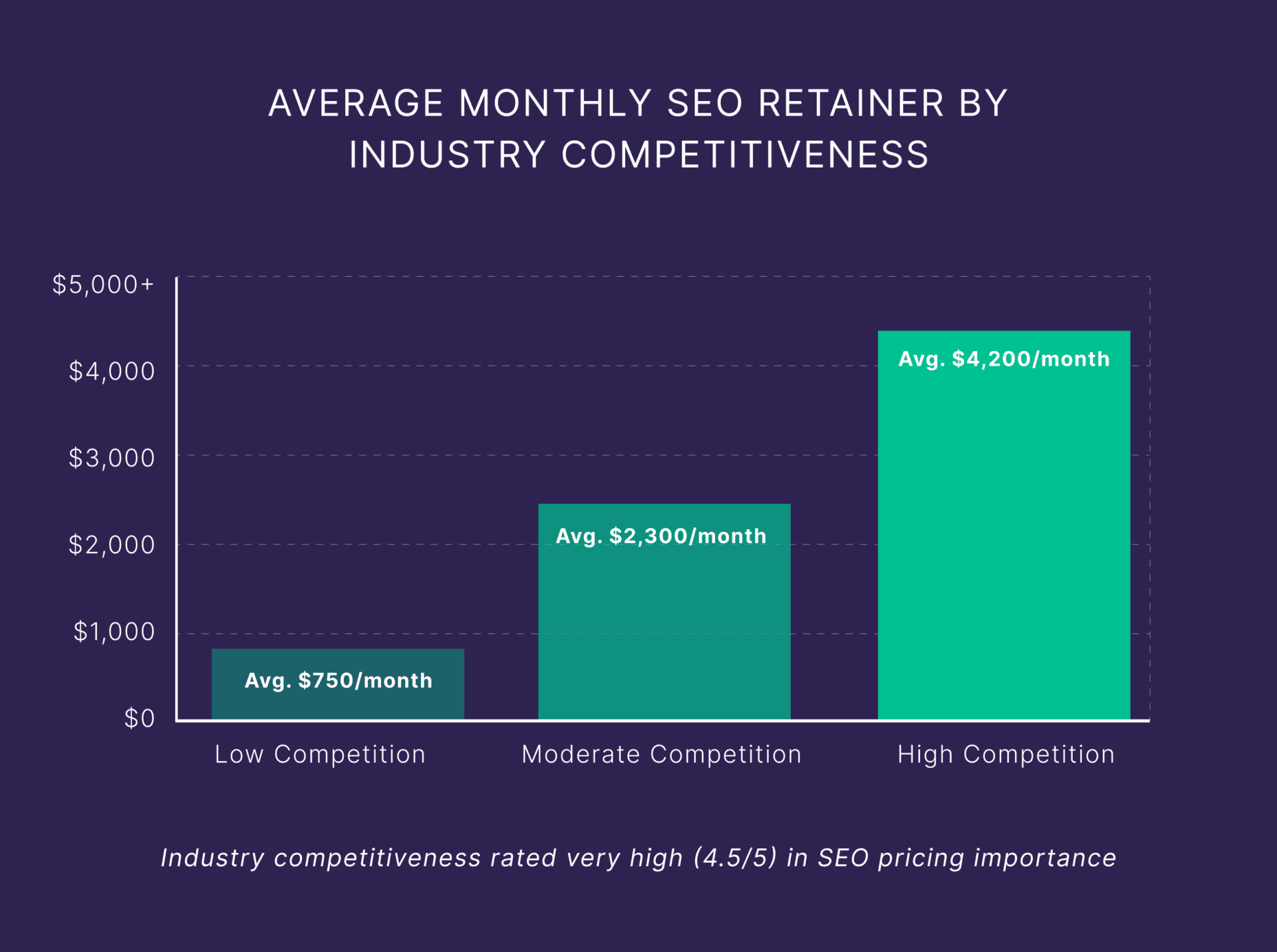 SEO Pricing: How Much Does SEO Cost in 2025? (New Data)
