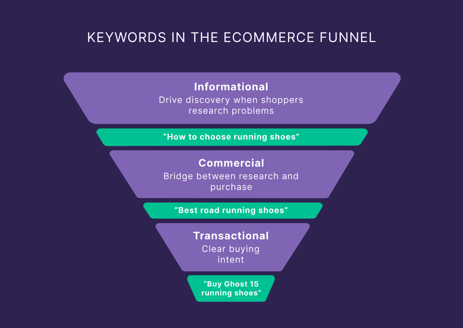 6 Proven Steps to Master Ecommerce Keyword Research