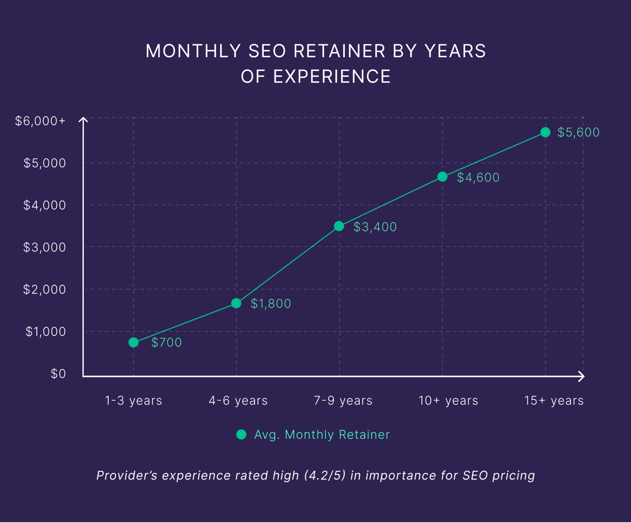 SEO Pricing: How Much Does SEO Cost in 2025? (New Data)