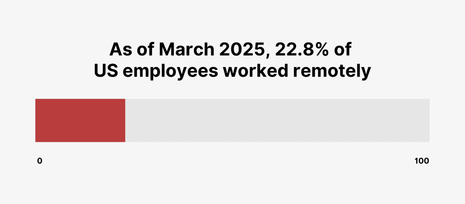 14 Remote Work Statistics for 2025