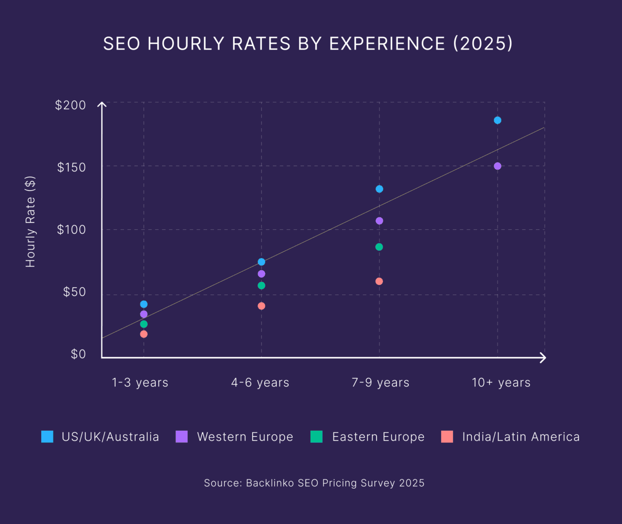 SEO Pricing: How Much Does SEO Cost in 2025? (New Data)