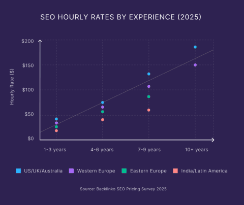 SEO Pricing: How Much Does SEO Cost in 2025? (New Data)