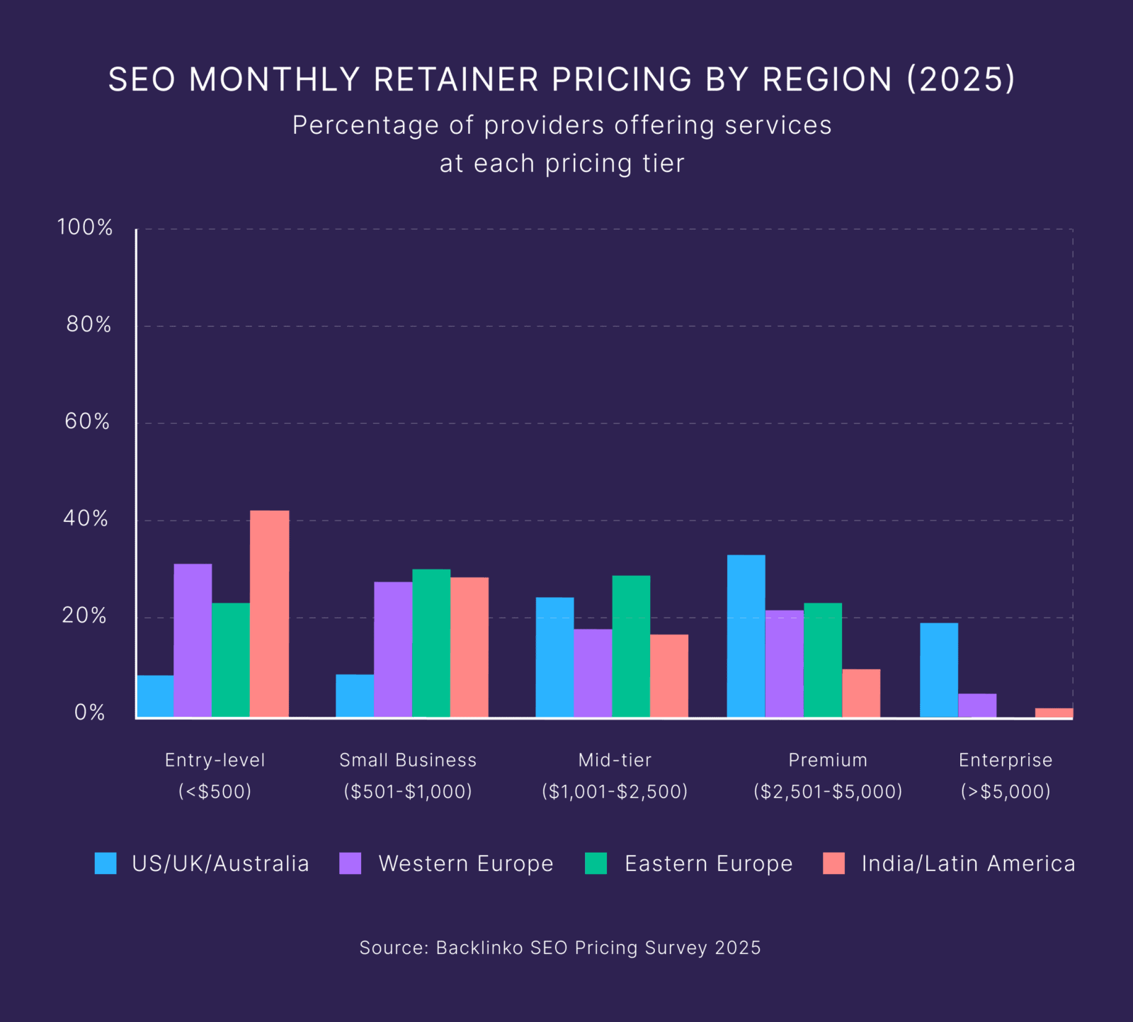 SEO Pricing: How Much Does SEO Cost in 2025? (New Data)